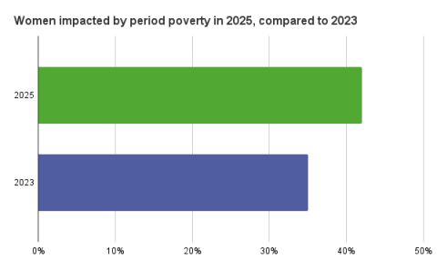 Period Poverty In The U.S. Is On The Rise, Worsening Education And ...